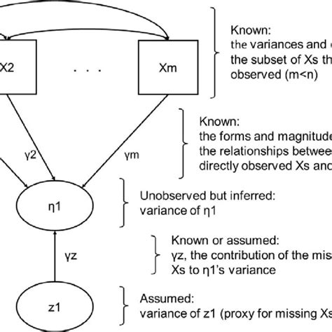 causal indicator model of 1 where unknown causal indicators variance