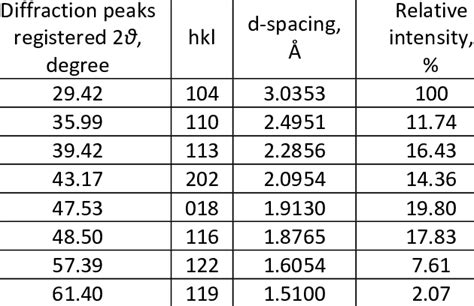 Xrd Diffraction Data For Commercial Caco3 Download Scientific Diagram