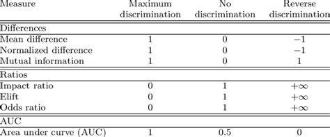 Limiting Values Of The Selected Measures Download Table