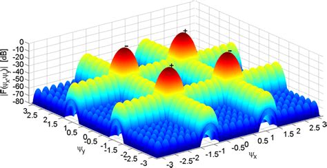 Synthesized Quad‐beam Planar Pattern Obtained By A Pair Of Identical Download Scientific