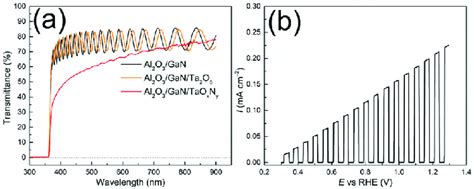 A Uv Vis Transmittance Spectra B Lsv Of Corresponding Al 2 O 3 Download Scientific