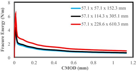 Plot Of Load Versus Cmod For Mix Nt1fa30 Download Scientific Diagram