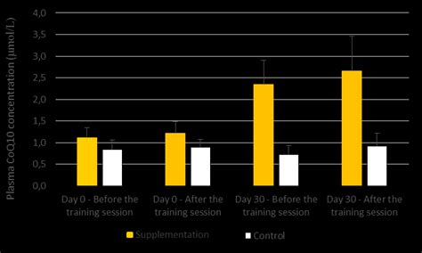 Effects Of Exercise And Supplementation On CoQ10 Plasma Levels Download Scientific Diagram