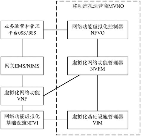 Deployment Method And Deployment System Of Virtualized Network Eureka Patsnap