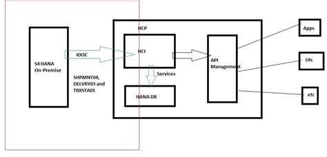 Solved Connecting S4 Hana On Premise To Hci Using Idoc Co Sap