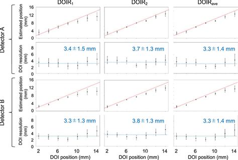 Estimated Doi Position And Doi Resolution By Doir1 Doir2 And Doirave
