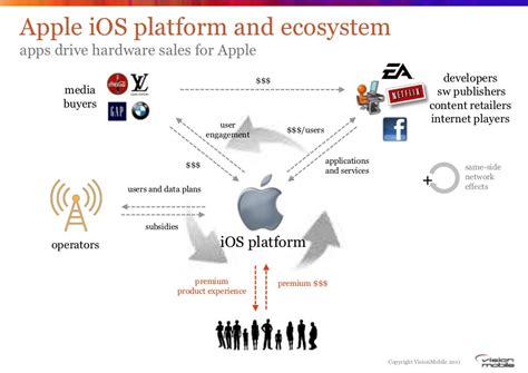 Apple Ios Platform And Ecosystem