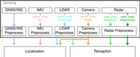 Sensing Component Design Autoware Documentation