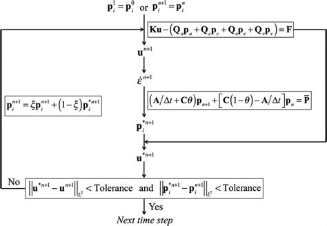 flowchart of inner iterations within each time step the variables with