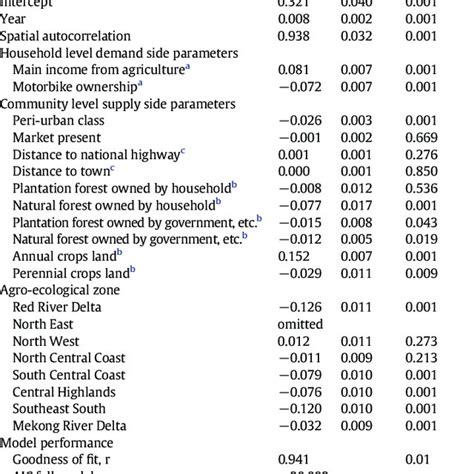 Longitudinal Linear Mixed Model With Spatial Autocorrelation For