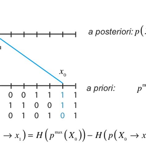 Effective Information Generated Across The Minimum Information