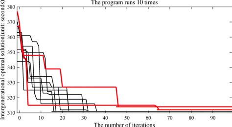 The Influence Of Iteration Number On The Results Of The Algorithm Download Scientific Diagram
