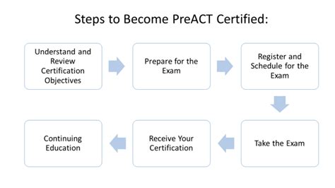 Free Preact Practice Test 2025 270 Preact Exam Qs
