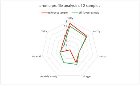 Aroma Profile Analysis Tentamus