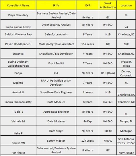Sundeep Kumar On Linkedin Hotlist C2c Consultants Vendors Connections Requirementsmanagement