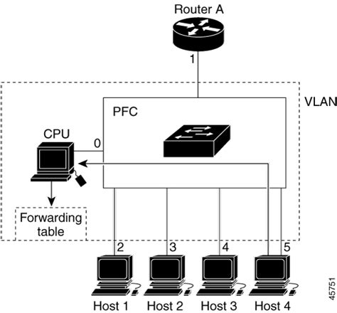 Consolidated Platform Configuration Guide Cisco IOS Release 15 2 7 E