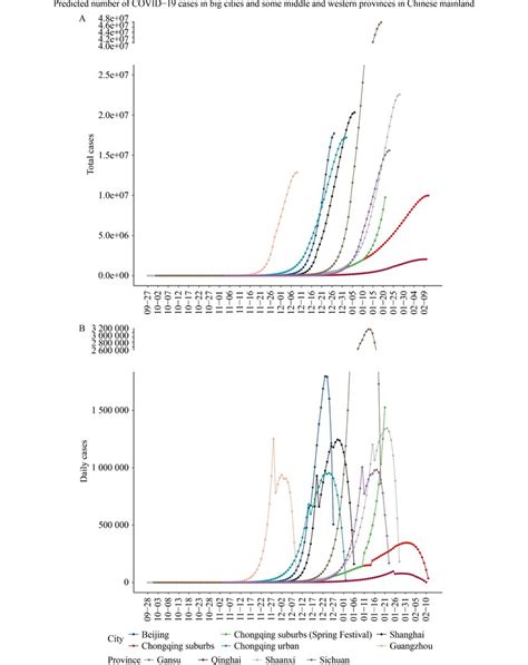 Mathematical Modeling Of The Ongoing Omicron Outbreak In Representative Download Scientific