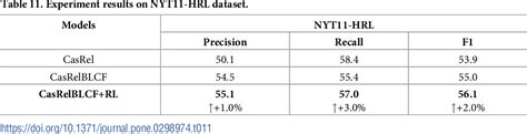 Table 1 From Research On Joint Model Relation Extraction Method Based