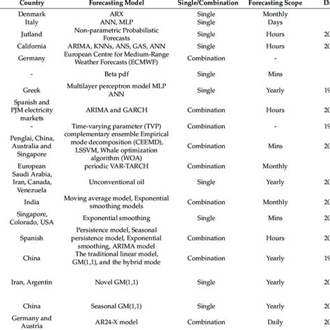 Review Of Energy Forecasting Methodology Download Table
