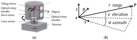 A Schematic Diagram Of LiDAR Structure B Schematic Diagram Of Download Scientific Diagram