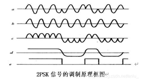 数字基带传输（基于pcm的2psk调制解调 课程设计 数字基带课程设计实验 pcm csdn博客