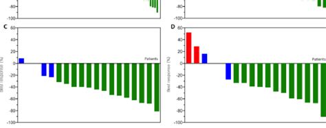 Tumor Response To Osimertinib By T790m Positivity Status In Tissue Or