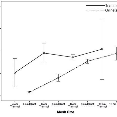 Error Bar Plot Of Total Length By Different Mesh Size Download