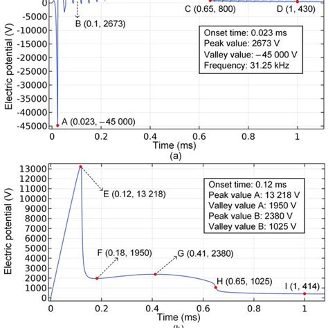 A Schematic Diagram Of Aed And Ap Generator Being Activated And B A Download Scientific