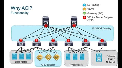 Why Cisco Aci And Benefits Day0 Class Youtube