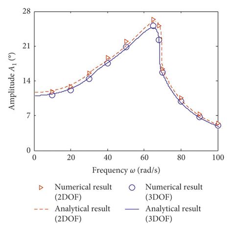 Amplitude Frequency Characteristics Of The Primary Flywheel Angular Download Scientific Diagram