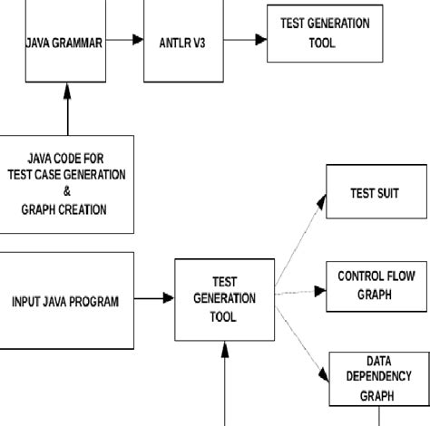 Figure 1 From System Dependence Graph Based Test Case Generation For