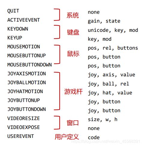 Python Pygame库介绍和使用，基本游戏开发 Csdn博客