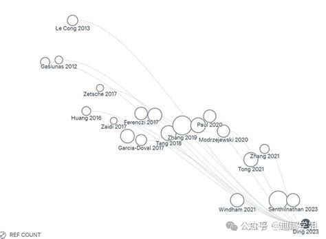 这3款文献图谱工具，让你的文献综述一目了然 知乎
