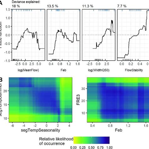 Key Relationships Between Habitat And The Relative Likelihood Of