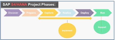 Abo Ghaly Sap Implementation Project Types And Project Phases