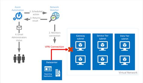 Azure Operational Security Overview Management Services Alif