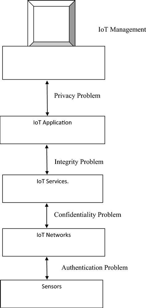 Security Challenges In Different Iot Layers Download Scientific Diagram