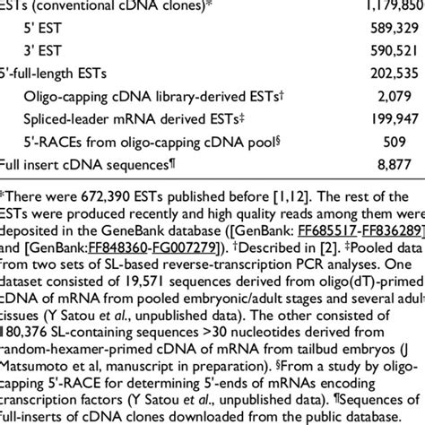 Cdna Sequence Evidence Used In The Present Study Download Table Cdna Sequence Evidence Used In The Present Study Download Table