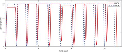 Feedrate Profiles Along Star Toolpath Download Scientific Diagram