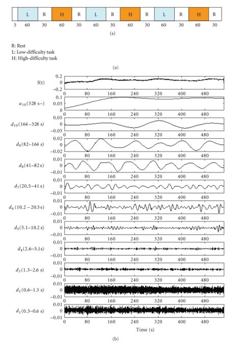 Decomposition Of Fnirs Signal Using Mra Download Scientific Diagram