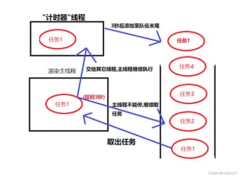 事件循环 谷歌浏览器称消息循环messageloop chrome最新的事件循环机制 csdn博客