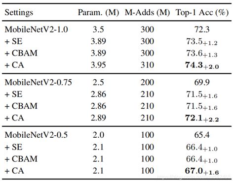 Coordinate Attention For Efficient Mobile Network Design Csdn博客