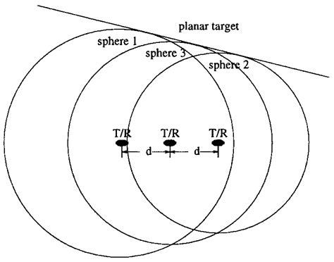 Measurement Geometry For A Point B Spherical And C Planar Download Scientific Diagram