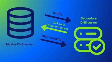 What Is Dns Zone Benefits And Effective Dns Zone Management