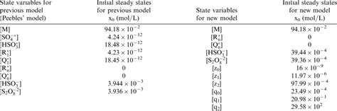 State Variables And Initial Steady States Download Table