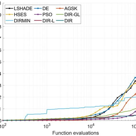 time complexity of the different algorithms on the cec 2017 benchmark
