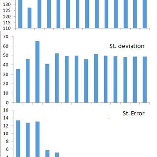 Changing Of The Mean Standard Deviation And Standard Error Depending Download Scientific