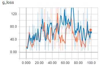 Python Tensorflow GAN Only Works When Batch Size Equals One Stack Overflow