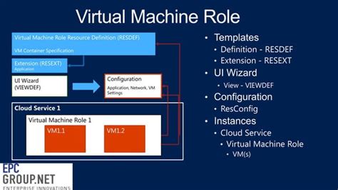 Windows Azure Pack Enabling Virtual Machines Iaas And Virtual Machine Role Epc Group Pptx