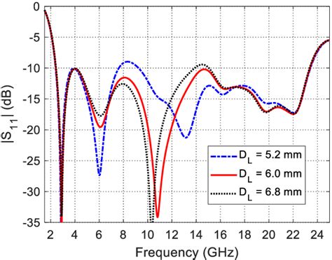 Calculated Reflection Coefficient S 77 With Frequency For Different